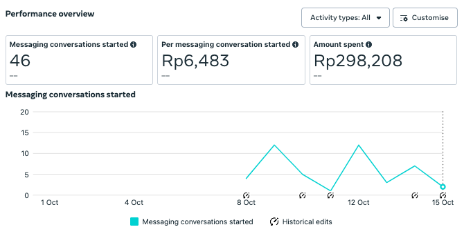 Naikkan Omzet Bisnis Anda Hingga 5x Lipat - Evervista Partners Naikkan Omzet Bisnis Anda Hingga 5x Lipat - Evervista Partners
